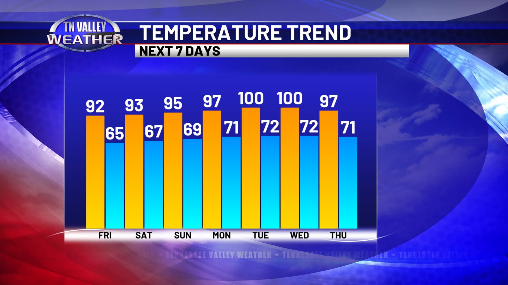 Dry weather continues. Starting to warm up again. Triple digits next ...