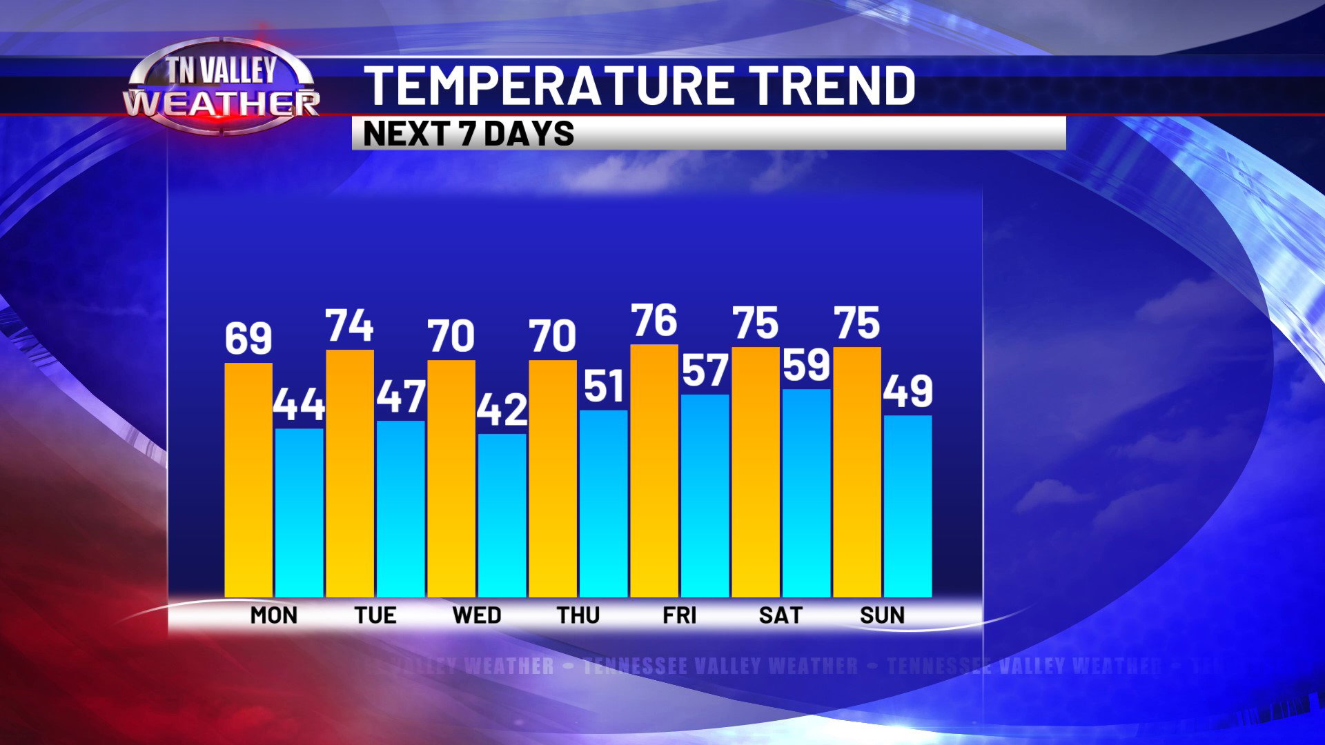Pleasant week ahead. Rain returns by the weekend. - Tennessee Valley ...