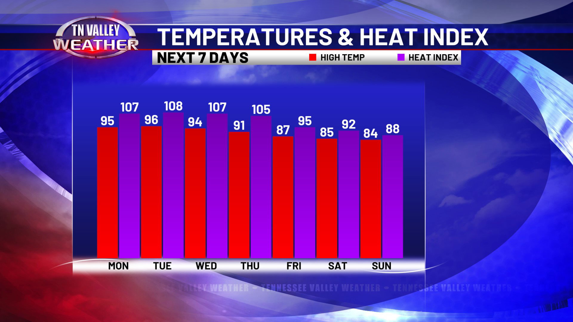 Intense heat to start the week. Thunderstorm chances and a weekend cool ...