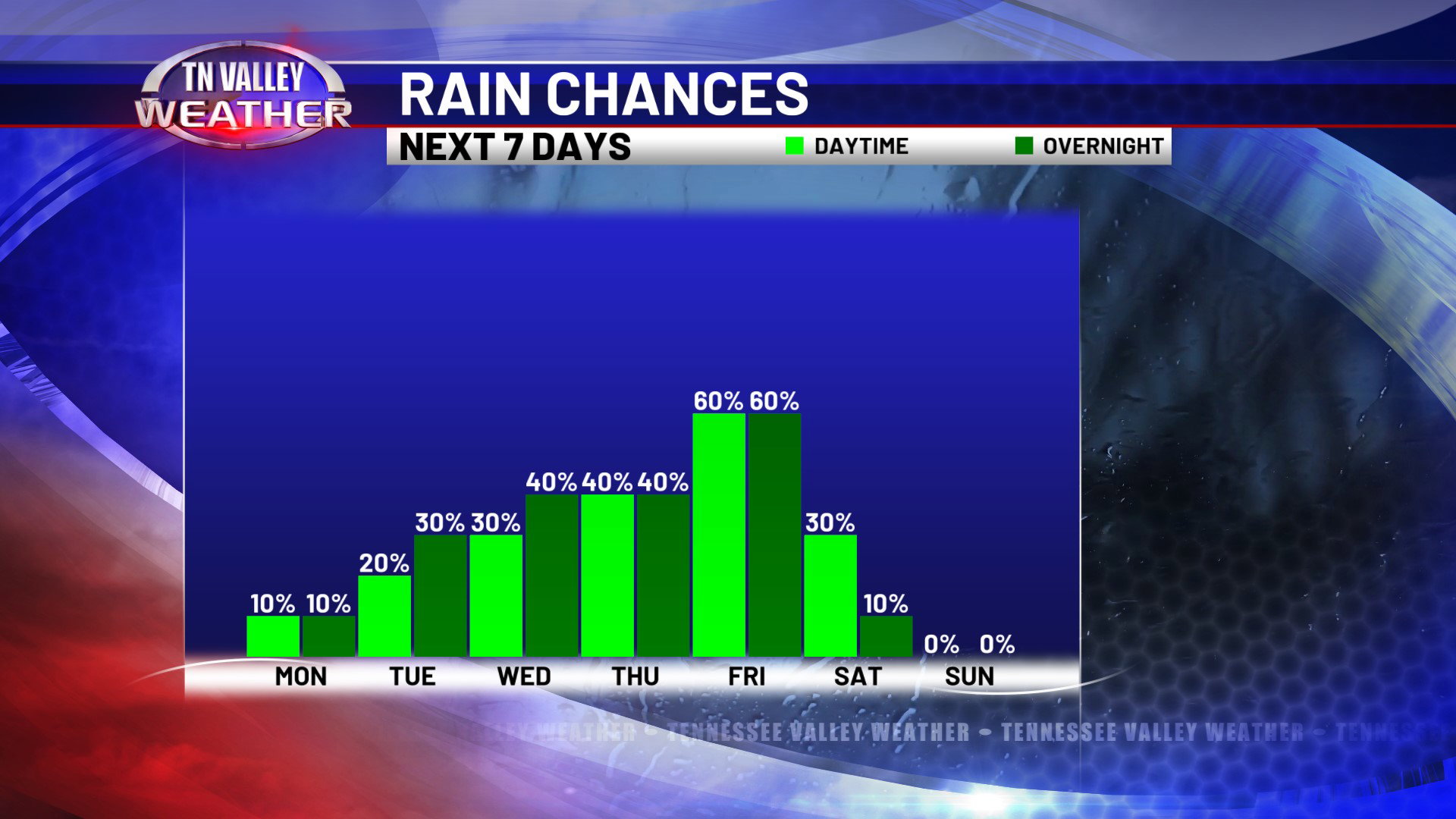 Warm and unsettled as rain chances increase as the week progresses ...